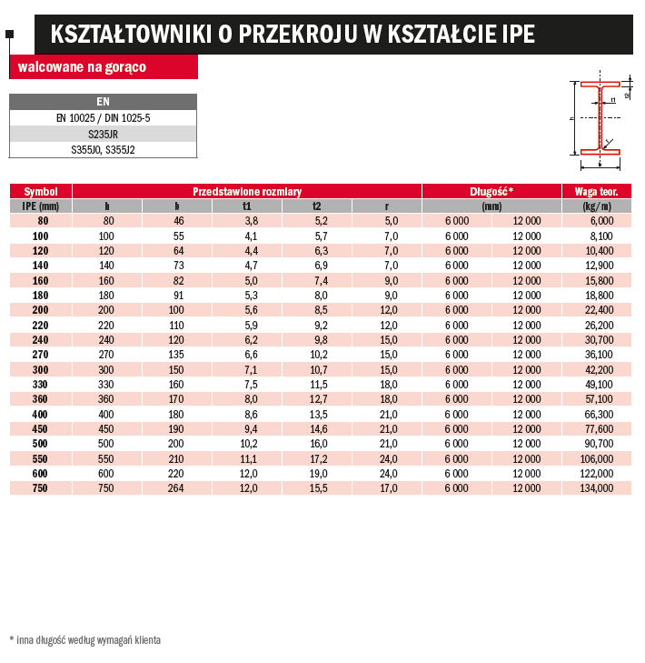 Kształtowniki gorącowalcowane o przekroju w kształcie IPE | Ravenpl.pl