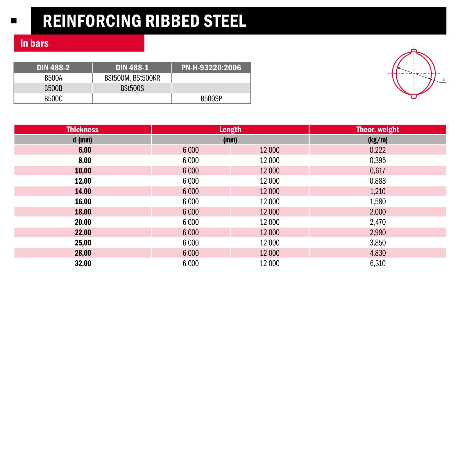 Reinforcing ribbed steel in bars | En.raven.sk